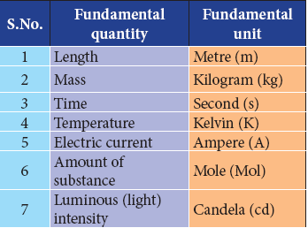 Measurement Notes 7th Science Lesson 1 Notes in English - WINMEEN