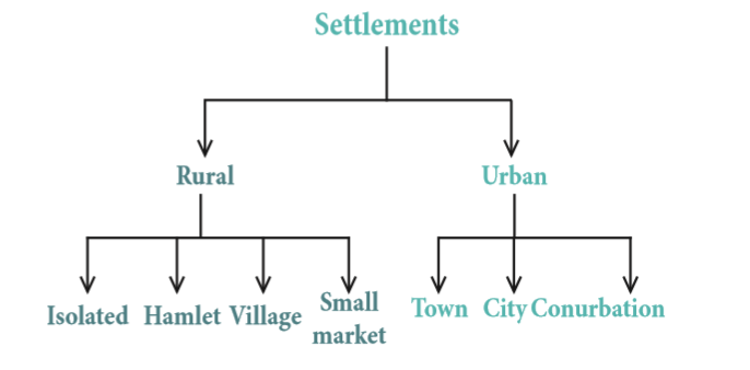 Population and Settlement Notes 7th Social Science - WINMEEN