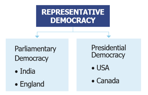 Democracy Notes 6th Social Science - WINMEEN