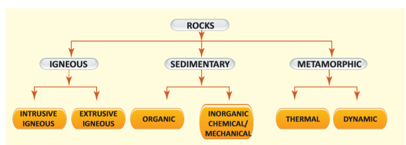 Rocks and Soils Notes 8th Social Science - WINMEEN