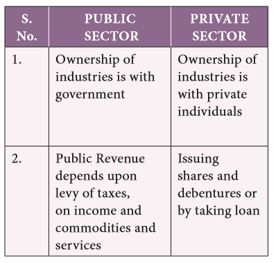 Public and Private Sectors Notes 8th Social Science - WINMEEN