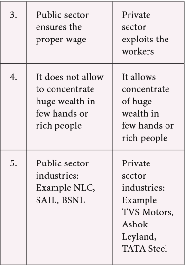Public and Private Sectors Notes 8th Social Science - WINMEEN