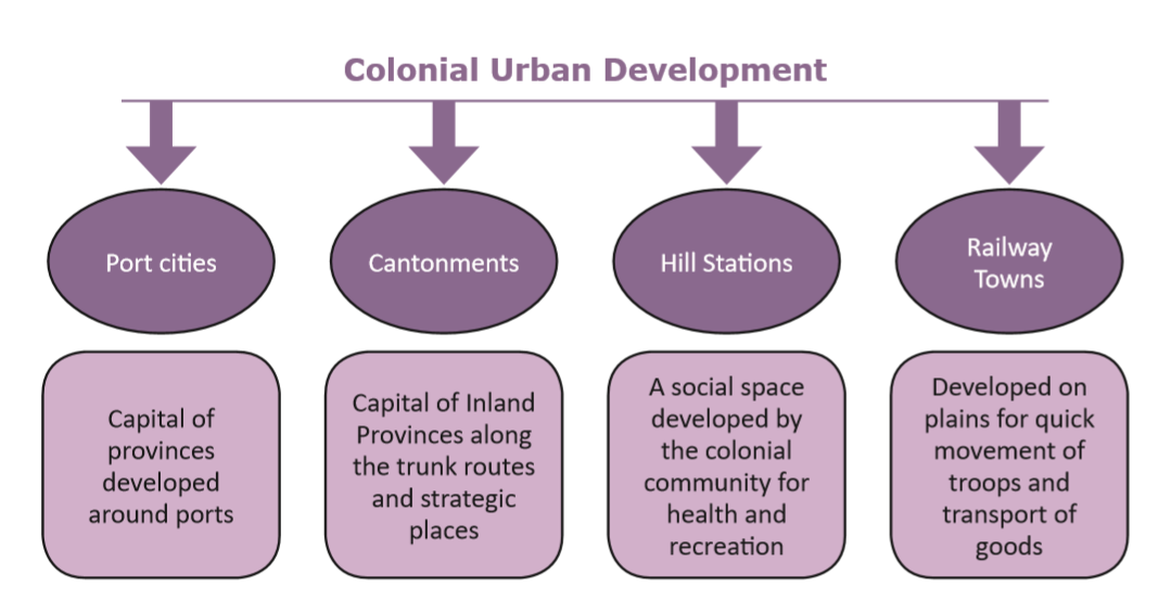 Urban changes during the British period Notes 8th Social Science - WINMEEN