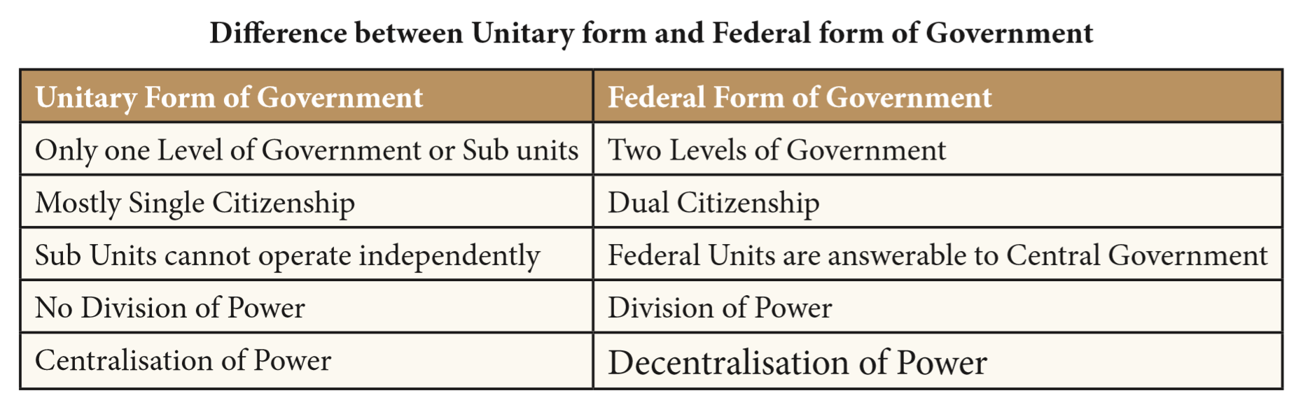 Forms of Government Notes 9th Social Science - WINMEEN