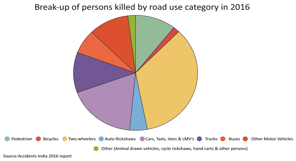 Road Safety Notes 9th Social Science - WINMEEN