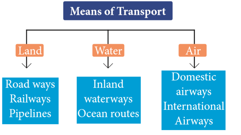 India - Population Transport Communication & Trade Notes 10th Social ...