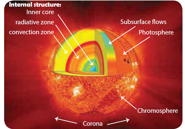 The Solar System and The Earth Notes 11th Geography for Tnpsc Exam ...
