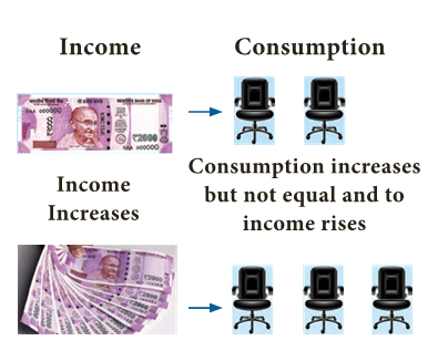 Consumption and Investment Functions Notes 12th Economics - WINMEEN