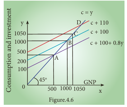 Consumption and Investment Functions Notes 12th Economics - WINMEEN