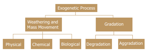 Lithosphere – II Exogenetic Processes 9th Social Science Lesson 20 ...