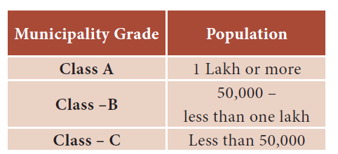 Local Governments 11th Political Science Lesson 12 Questions in English ...