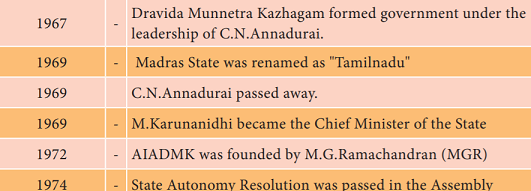 Political Developments in Tamil Nadu 11th Political Science Lesson 14 ...