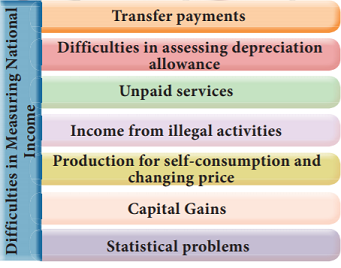 National Income 12th Economics Lesson 2 Questions in English - WINMEEN