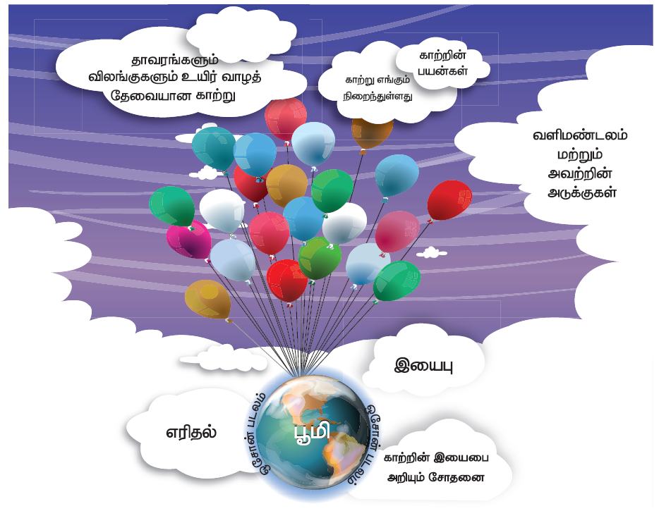 காற்று Notes 6th Science Lesson 10 Notes in Tamil - WINMEEN