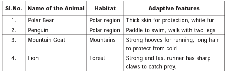Living World Of Animals Notes 6th Science Lesson 5 Notes in English ...