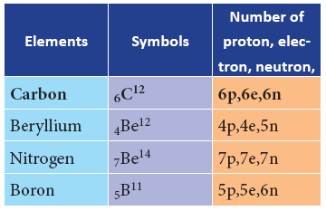 Atomic Structure Notes 7th Science Lesson 4 Notes in English - WINMEEN