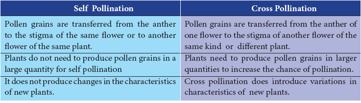 Reproduction And Modification In Plants Notes 7th Science Lesson 5 ...