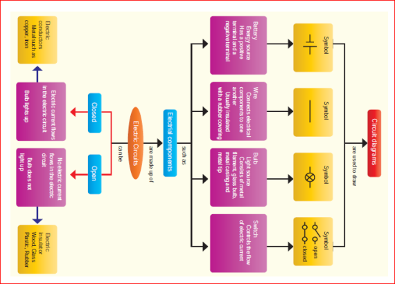 Electricity Notes 7th Science Lesson 8 Notes in English – WINMEEN