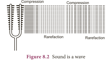 Sound Notes 9th Science Lesson 6 Notes in English - WINMEEN