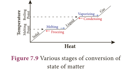 Heat Notes 9th Science Lesson 7 Notes in English - WINMEEN
