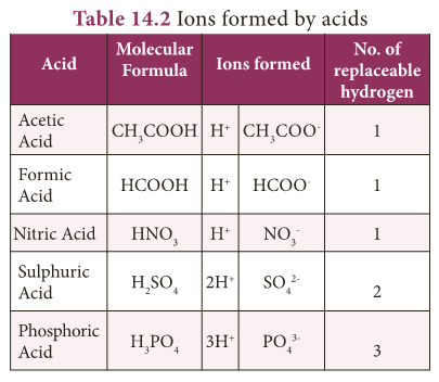ACIDS, BASES AND SALTS Notes 9th Science Lesson 14 Notes in English ...