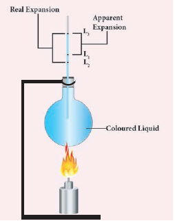THERMAL PHYSICS Notes 10th Science Lesson 3 Notes in English - WINMEEN