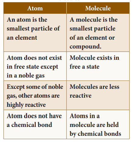 Atoms and Molecules Notes 10th Science Lesson 7 Notes in English - WINMEEN